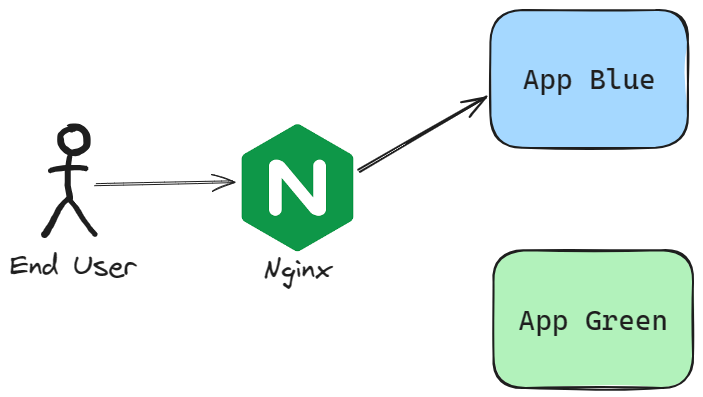 Zero Downtime Deployments With Docker Compose And Nginx Immersed In Code